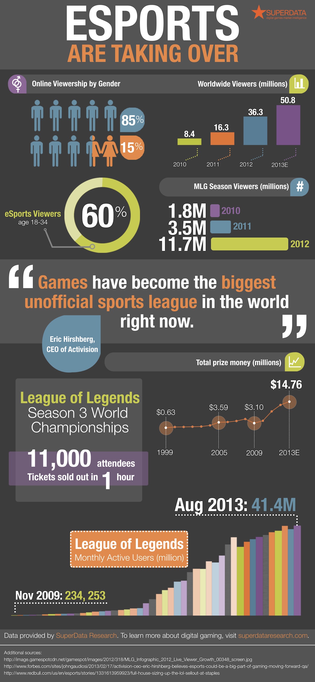 eSports Infographic | The Implications of Particle Physics